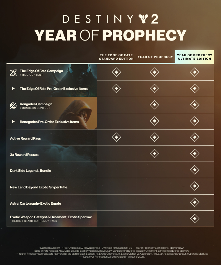 Destiny 2: Year of Prophecy Ultimate Edition no Steam